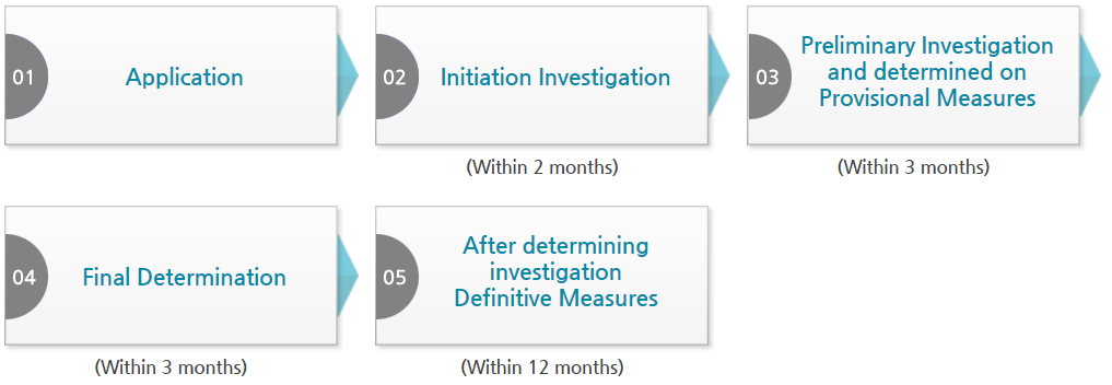 01 Application02 Initiation Investigation(Within 2 months)03 ...